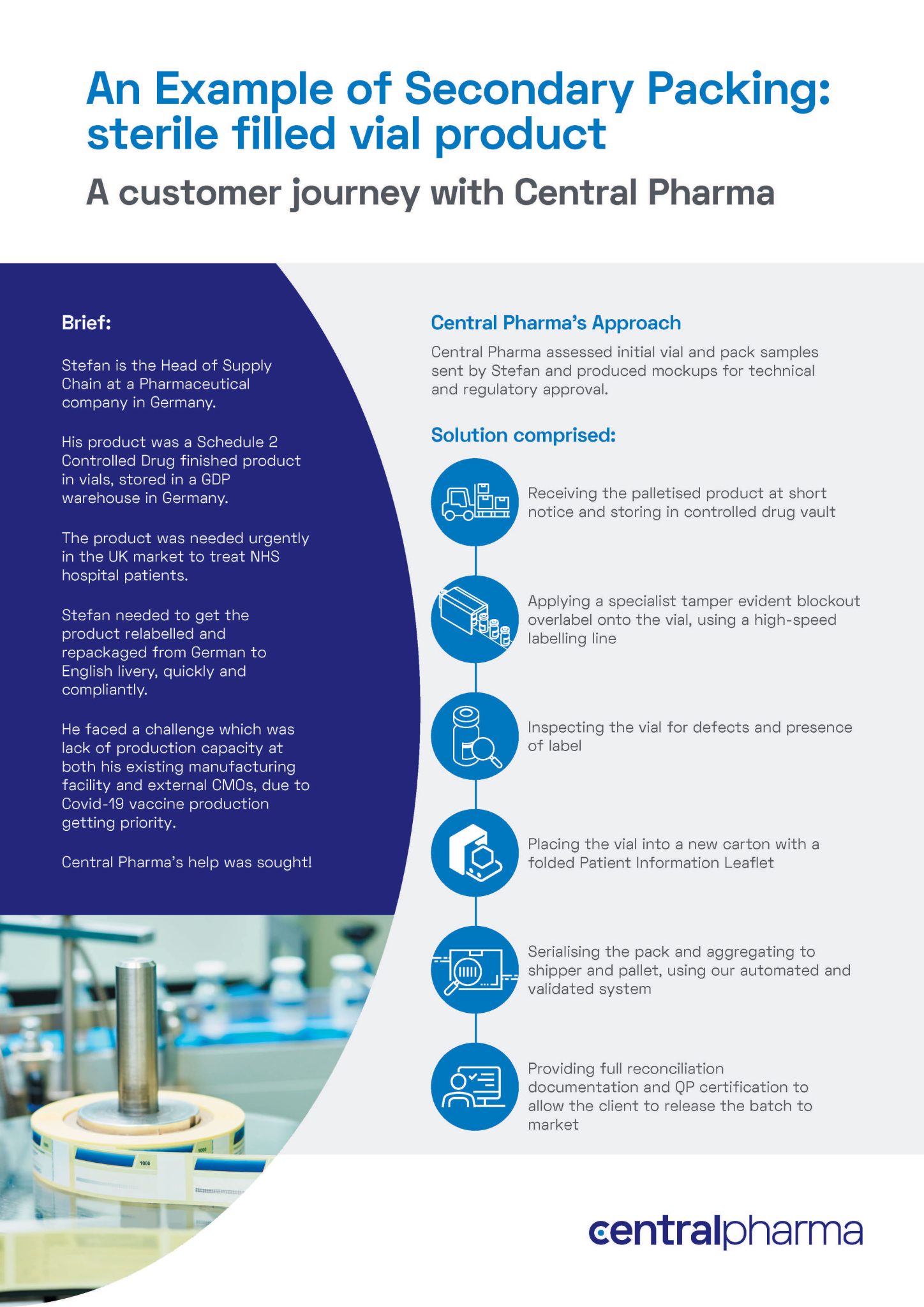 Secondary Packing: a customer journey | Central Pharma